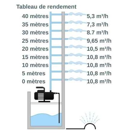 POMPE K40/100T 2.5 pour Pompe Vide Cave